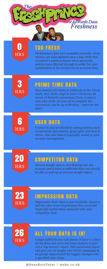 Adwords Data Freshness - mabo.co.uk