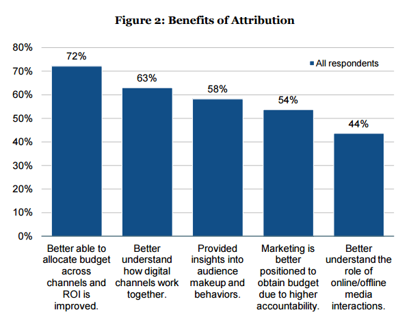 What Is Attribution & Why Is It Important - mabo.co.uk
