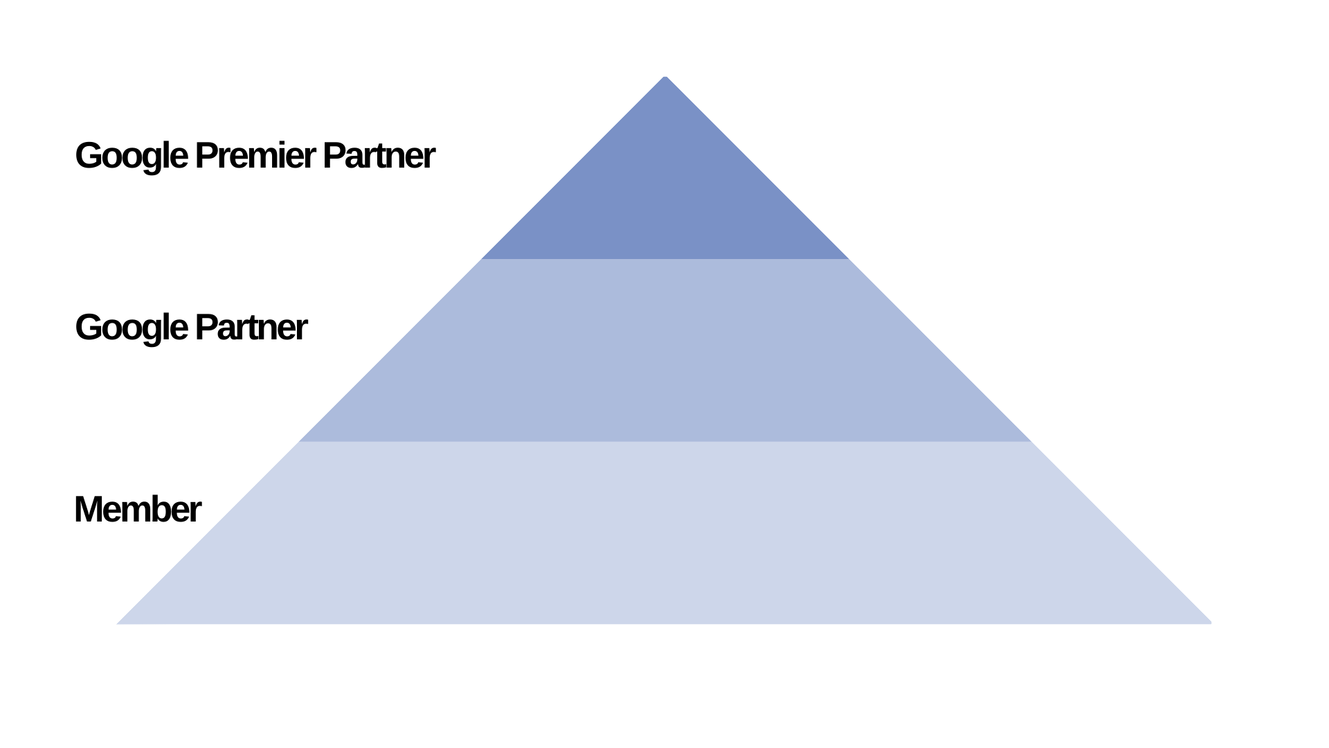 The Importance Of Working With A Google Premier Partner - mabo.co.uk